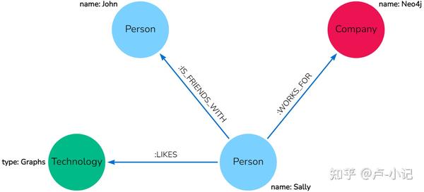 neo4j图数据库 - 知乎
