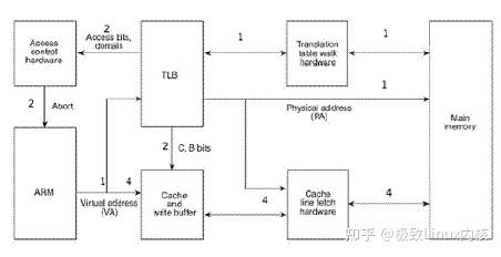 一文剖析TLB的作用及工作原理 - 知乎