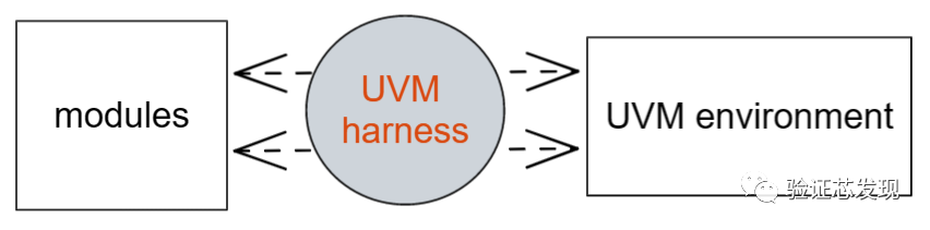 UVM harness：可复用的interface连接方法 - 知乎