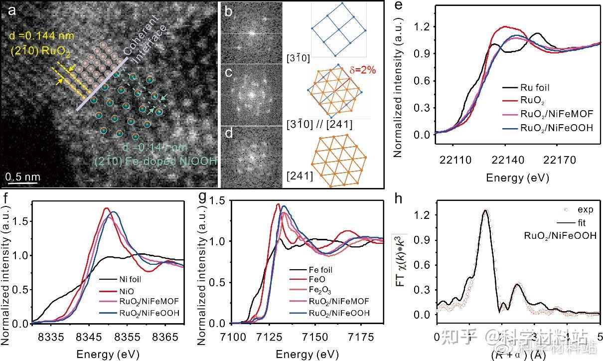 安徽大学/浙江大学Small: RuO2/NiFe-MOF动态重构为具有共格界面的RuO2/NiFeOOH及其高效海水氧化 - 知乎