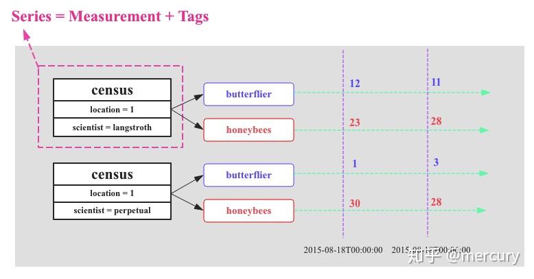 InfluxDB 学习笔记 - 知乎