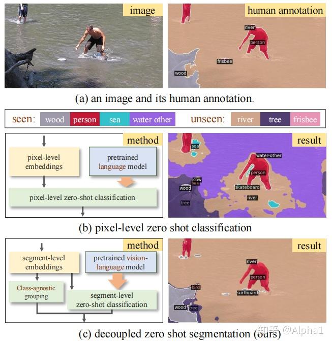 Decoupling Zero-Shot Semantic Segmentation - 知乎