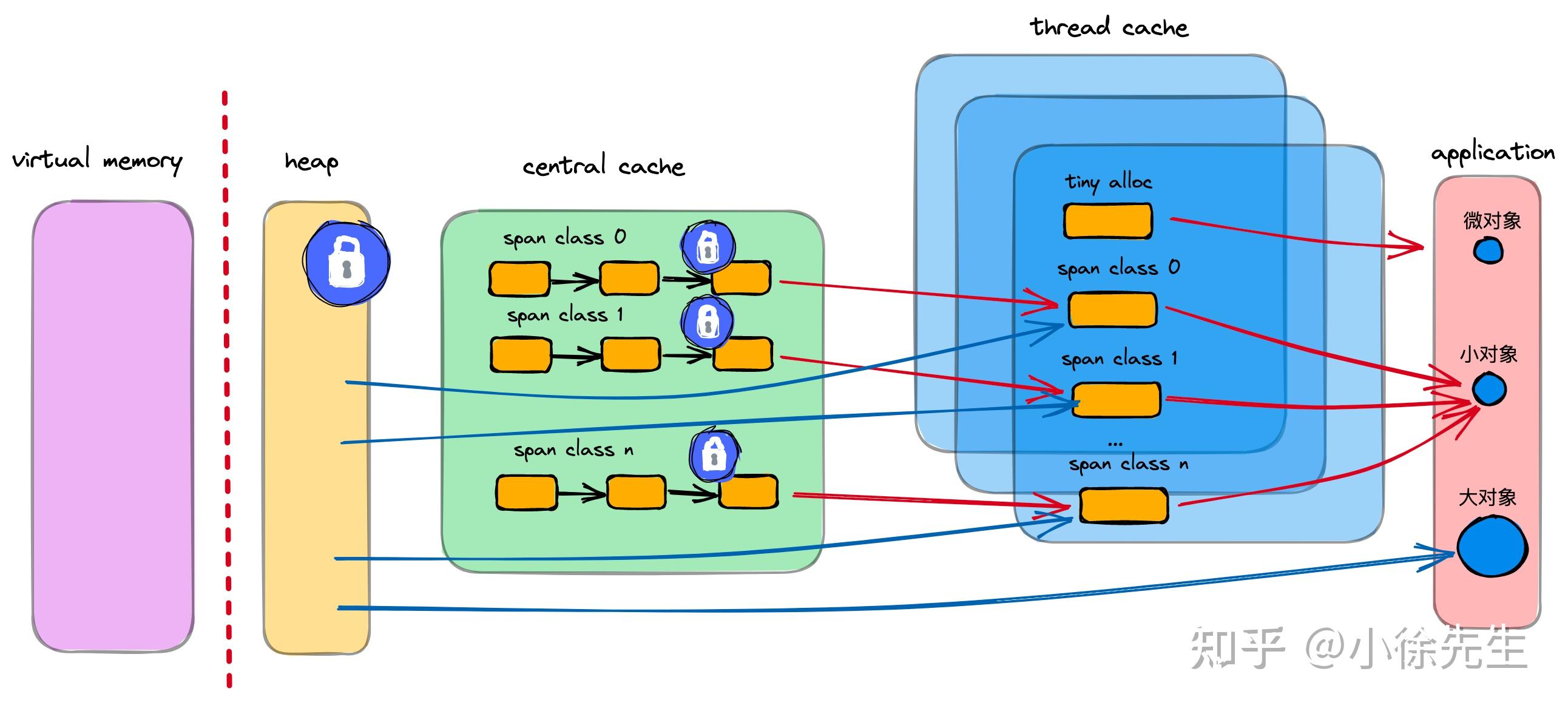 Golang 内存模型与分配机制 - 知乎