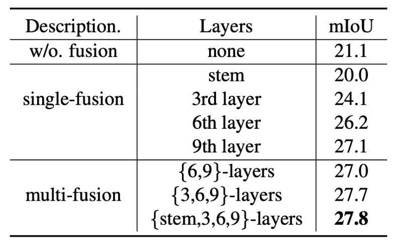 CVPR23 Highlight｜华科&MSRA新作：基于CLIP的轻量级开放词汇语义分割架构 - 知乎