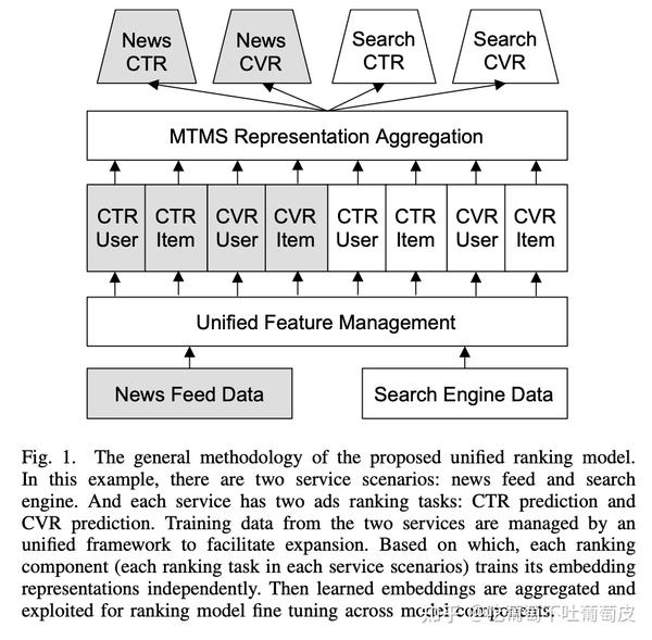 【MultiDomain Learning】Multi-Task and Multi-Scene Unified Ranking Model for Online Advertising - 知乎