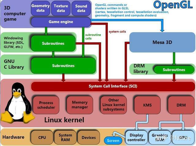 Linux图形显示系统之Mesa - 知乎