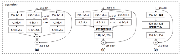 ResNeXt——与 ResNet 相比，相同的参数个数，结果更好：一个 101 层的 ResNeXt 网络，和 200 层的 ResNet ...