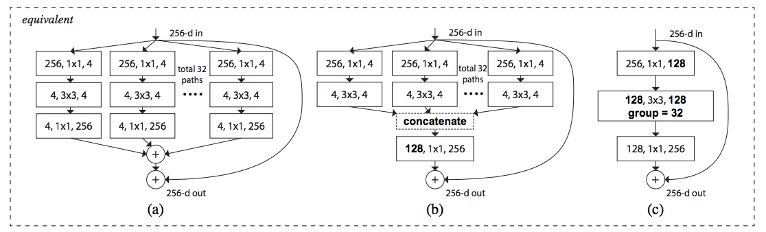 ResNeXt——与 ResNet 相比，相同的参数个数，结果更好：一个 101 层的 ResNeXt 网络，和 200 层的 ResNet ...