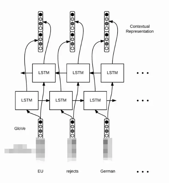 TF使用例子-LSTM实现序列标注 - 知乎