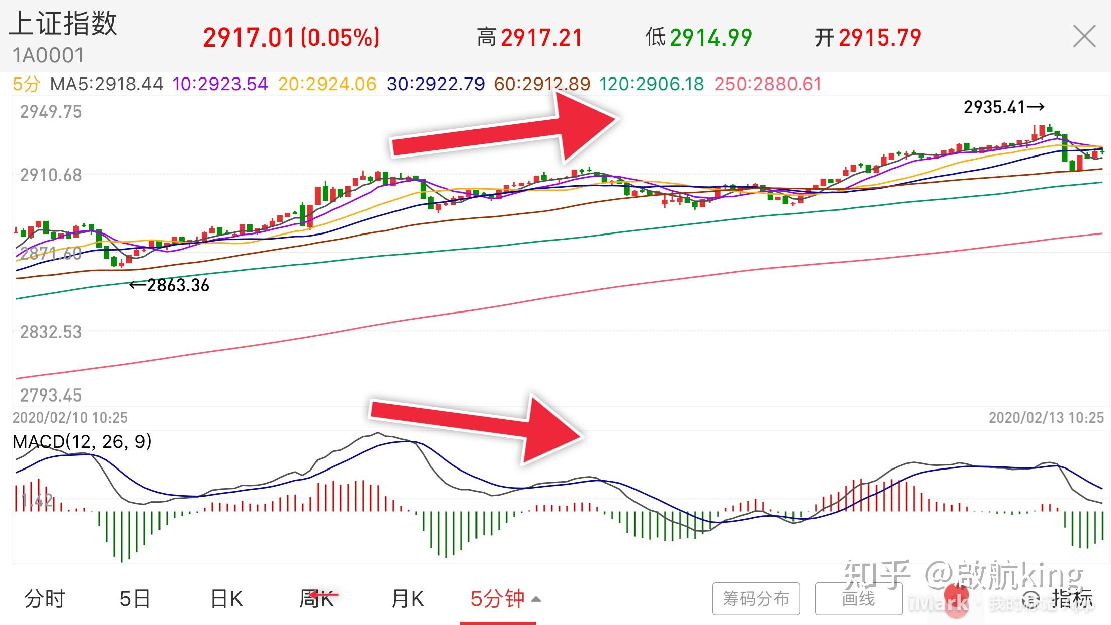 macd的5分钟的顶背离到15分钟判断 - 知乎