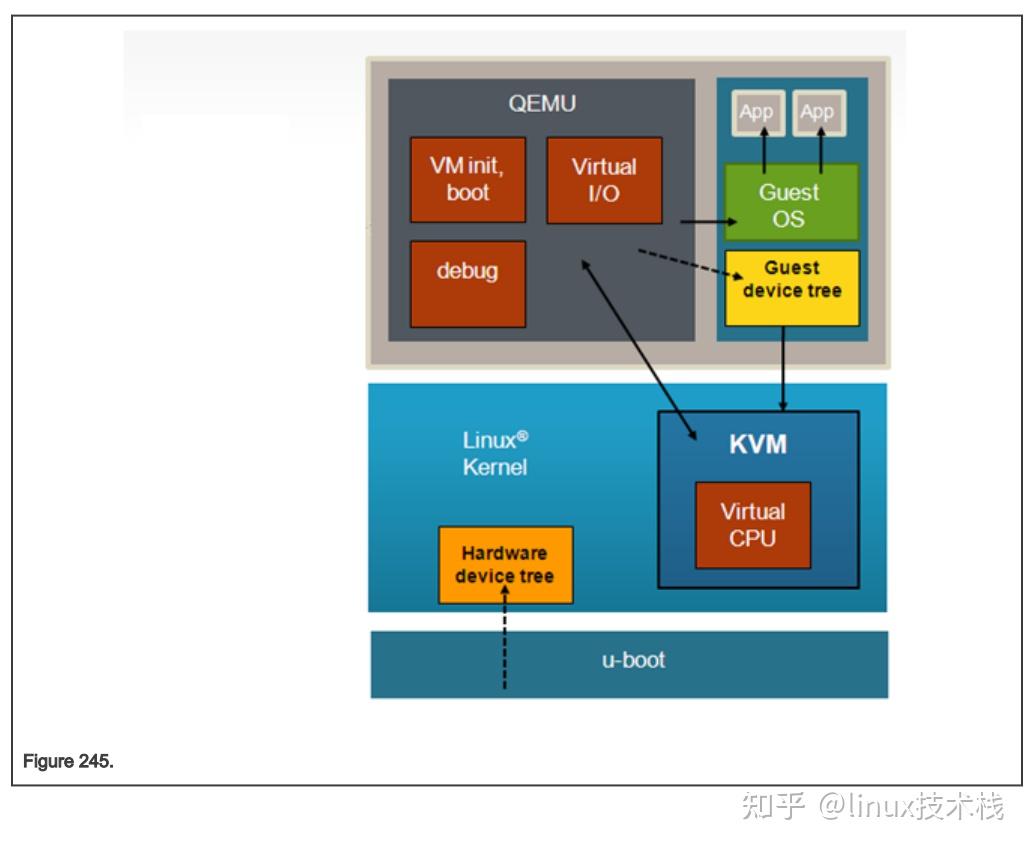 QEMU虚拟机、源码 【虚拟化与云原生】 - 知乎