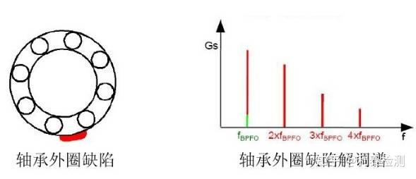 滚动轴承各部件故障的解调频谱特点浅析 - 知乎