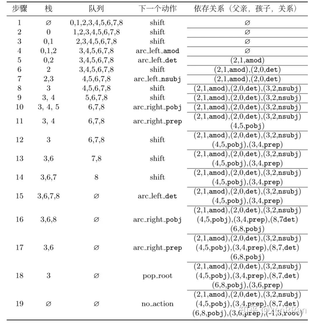 详解Transition-based Dependency parser基于转移的依存句法解析器 - 知乎