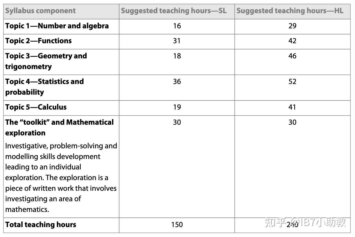 最全解析（附图表）！IB数学AI, AA, AIsl, AIhl大比较 - 知乎