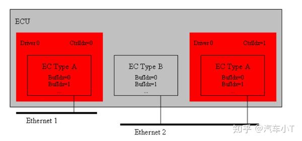 车载以太网基础篇之Ethernet Driver - 知乎
