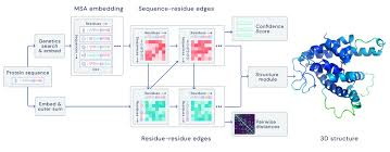 如何看待 AlphaFold 在蛋白质结构预测领域的成功？ - 知乎