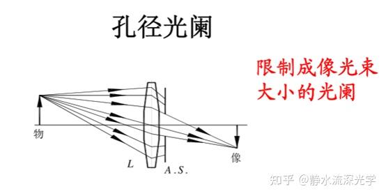 Zemax中光学设计中入瞳与出瞳位置详解 知乎