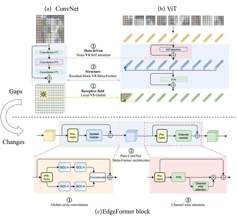 EdgeFormer：通过学习视觉Transformer来改进轻量级卷积网络 - 知乎