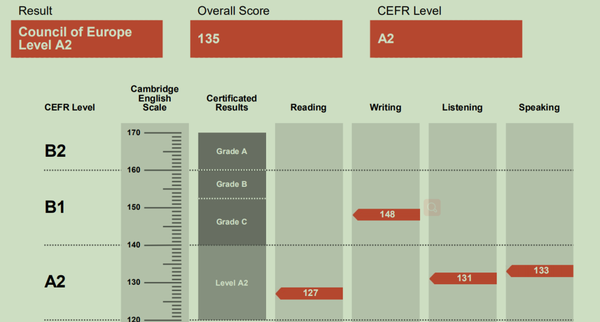 90%学生都跟不上的FCE考试，如何通过？ - 知乎