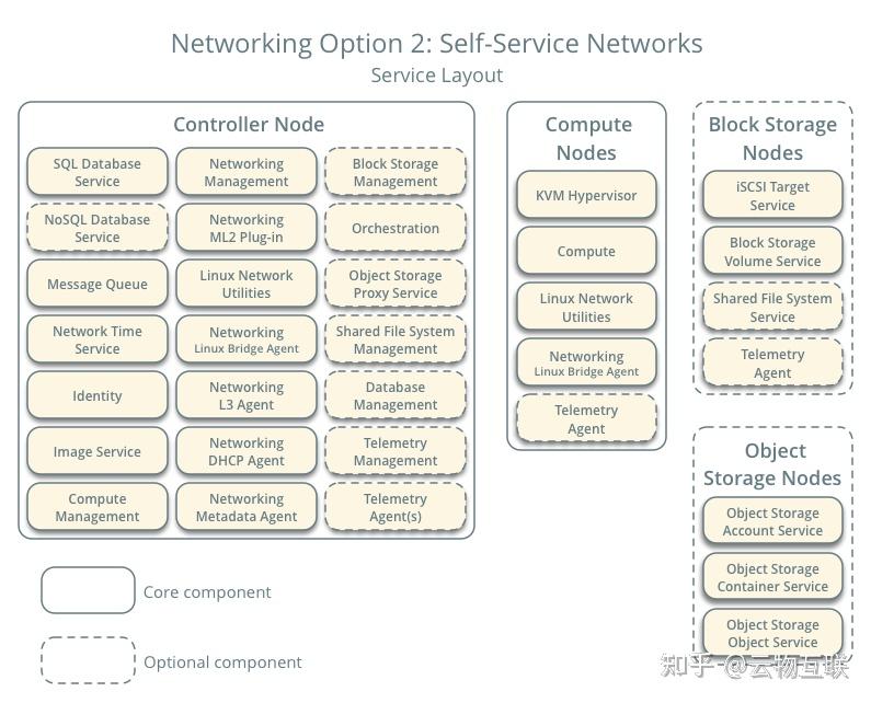 手动部署 OpenStack 双节点实践环境 - 知乎