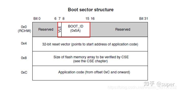 浅谈单片机Boot的几种自刷新方式 - 知乎