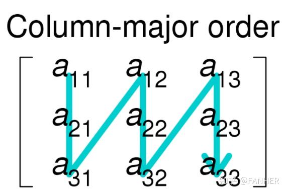NumPy: C order & F order, data buffer & strides - 知乎