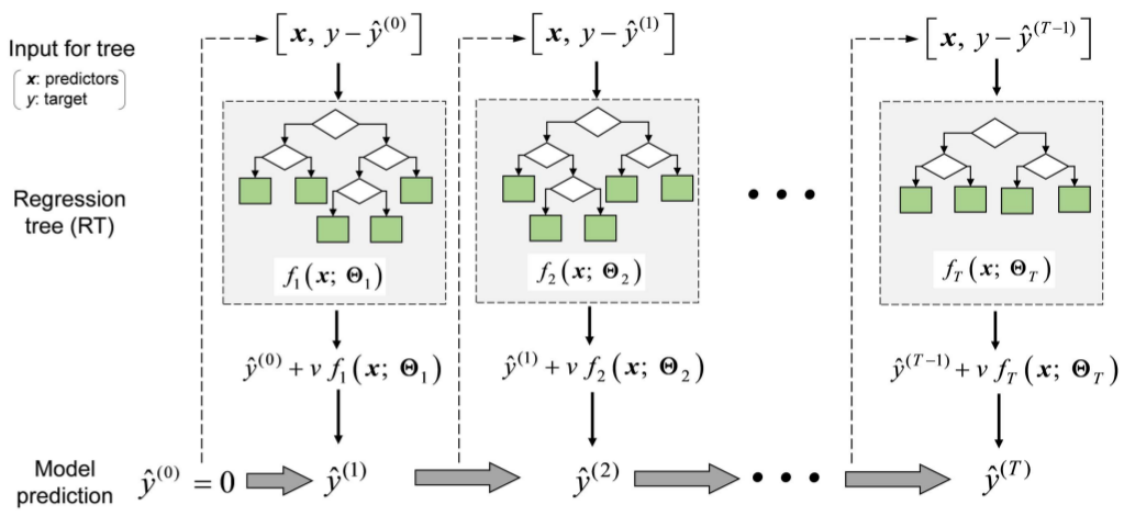基于梯度提升（Boosting ）的回归树简介 - 知乎