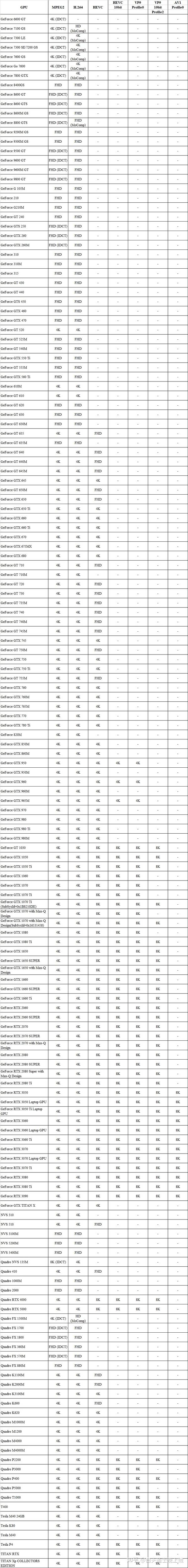 市面显卡H265/VP9/AV1硬件解码支持情况一览（2022年8月） - 知乎