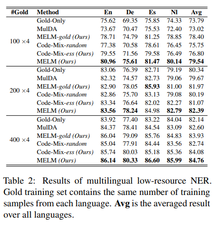 MELM: Data Augmentation with Masked Entity Language Modeling for Low ...