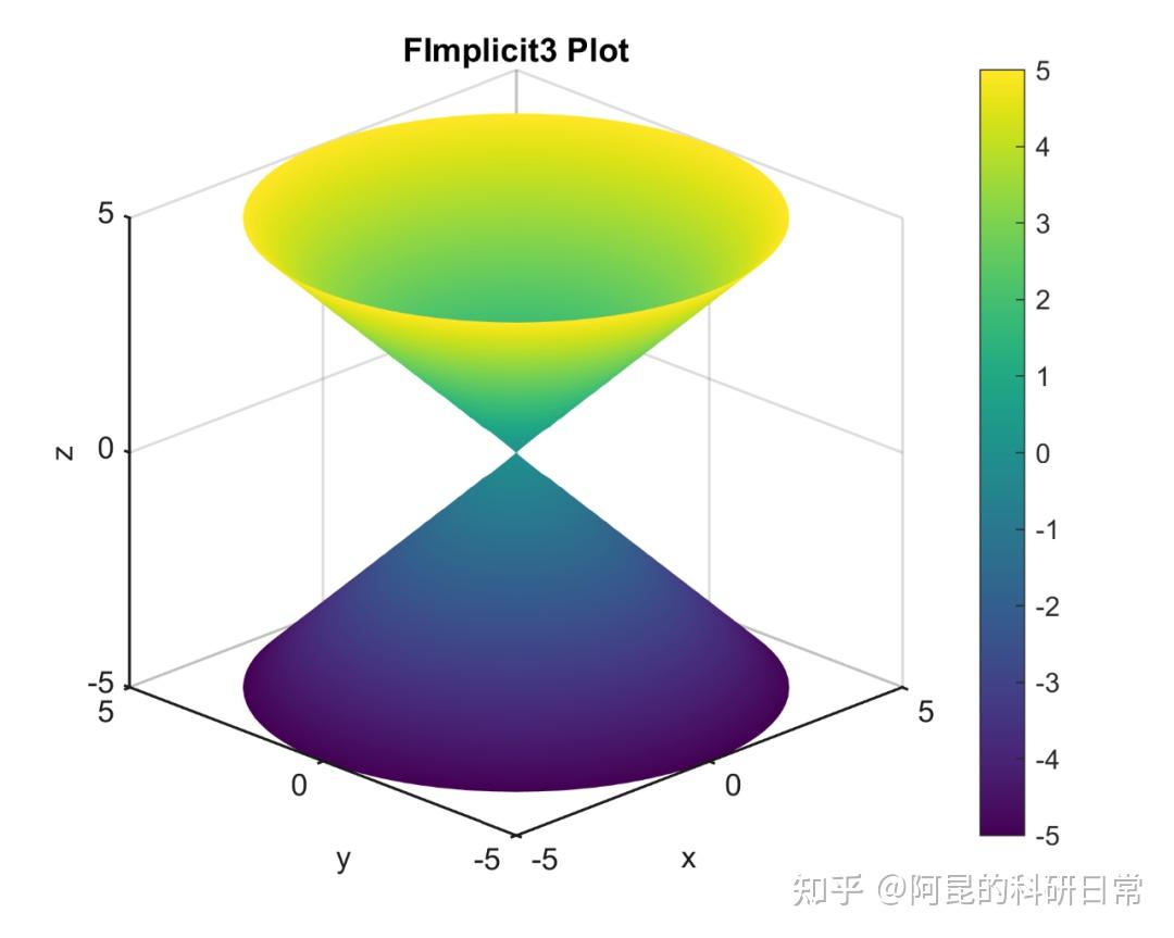 Matlab论文插图绘制模板第135期—隐函数曲面图(fimplicit3) - 知乎