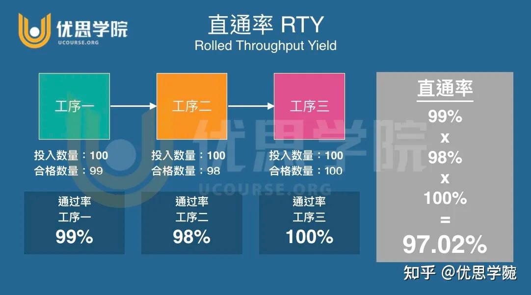 优思学院｜RTY"流通合格率"是什么意思？ - 知乎