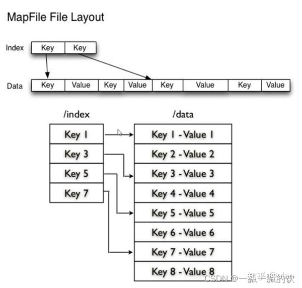 21、MapReduce读写SequenceFile、MapFile、ORCFile和ParquetFile文件 - 知乎