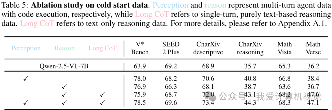 小红书新作DeepEyesV2，两阶段训练法解锁多模态“智能体”，真实世界任务表现惊艳 - 知乎