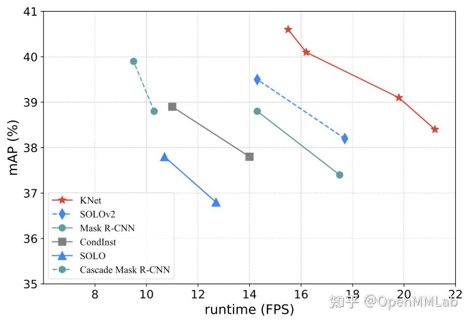 K-Net: Kernel is All YOU Need for Image Segmentation?（迈向统一的图像分割） - 知乎