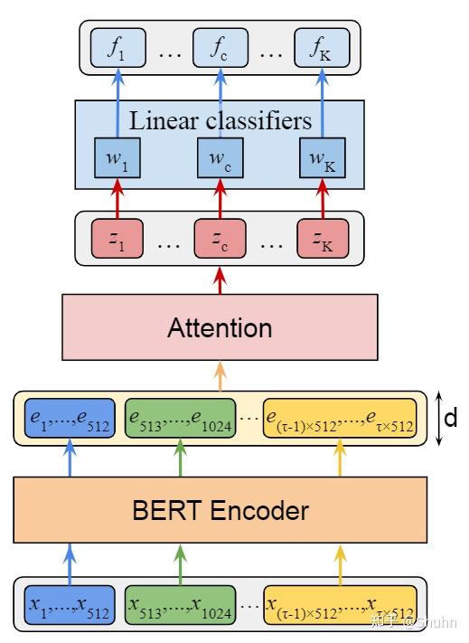 BERT for Long Documents: A Case Study of Automated ICD Coding - 知乎
