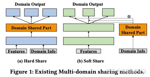 CIKM 2023 | HAMUR: 用于多场景推荐的Hyper Adapter模型 - 知乎