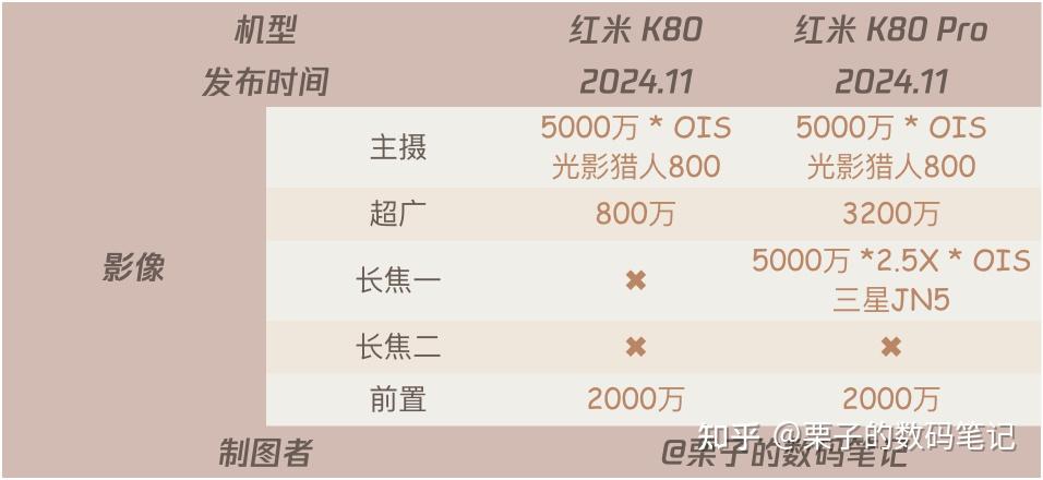 2025年红米K80和K80Pro哪个值得买？有什么区别？使用体验参数对比 - 知乎