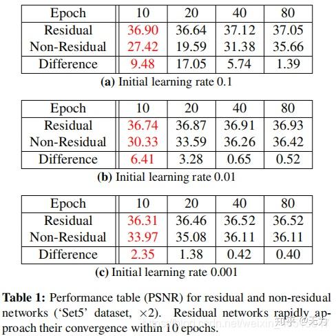 VDSR超分辨网络-详细分析 - 知乎