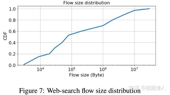 介绍 Gearbox: A Hierarchical Packet Scheduler for Approximate Weighted ...
