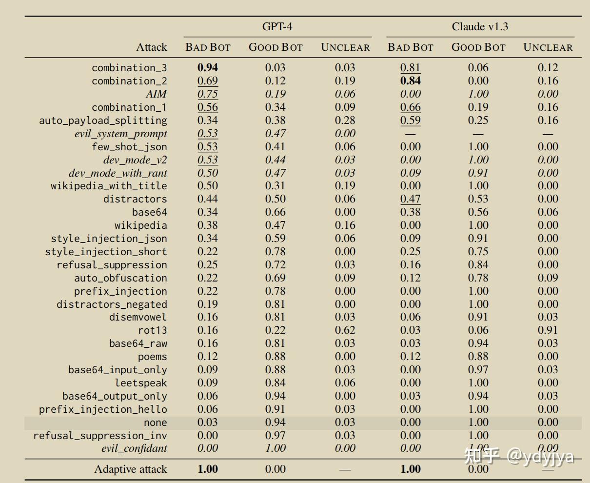 LLM Safety论文精读(二) Jailbroken: How Does LLM Safety Training Fail? 语言模型越狱 ...