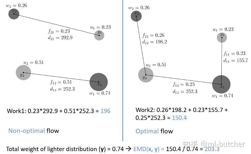 多图介绍，从Earth Mover Distance(EMD, 推土机距离) 到 Word Mover Distance(WMD ...