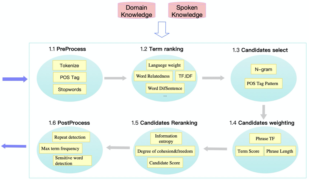 长文本口语语义理解技术系列②：关键词抽取实践 - 知乎