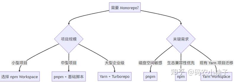 npm workspace 深度解析：与 pnpm workspace 和 Lerna 的全面对比 - 知乎