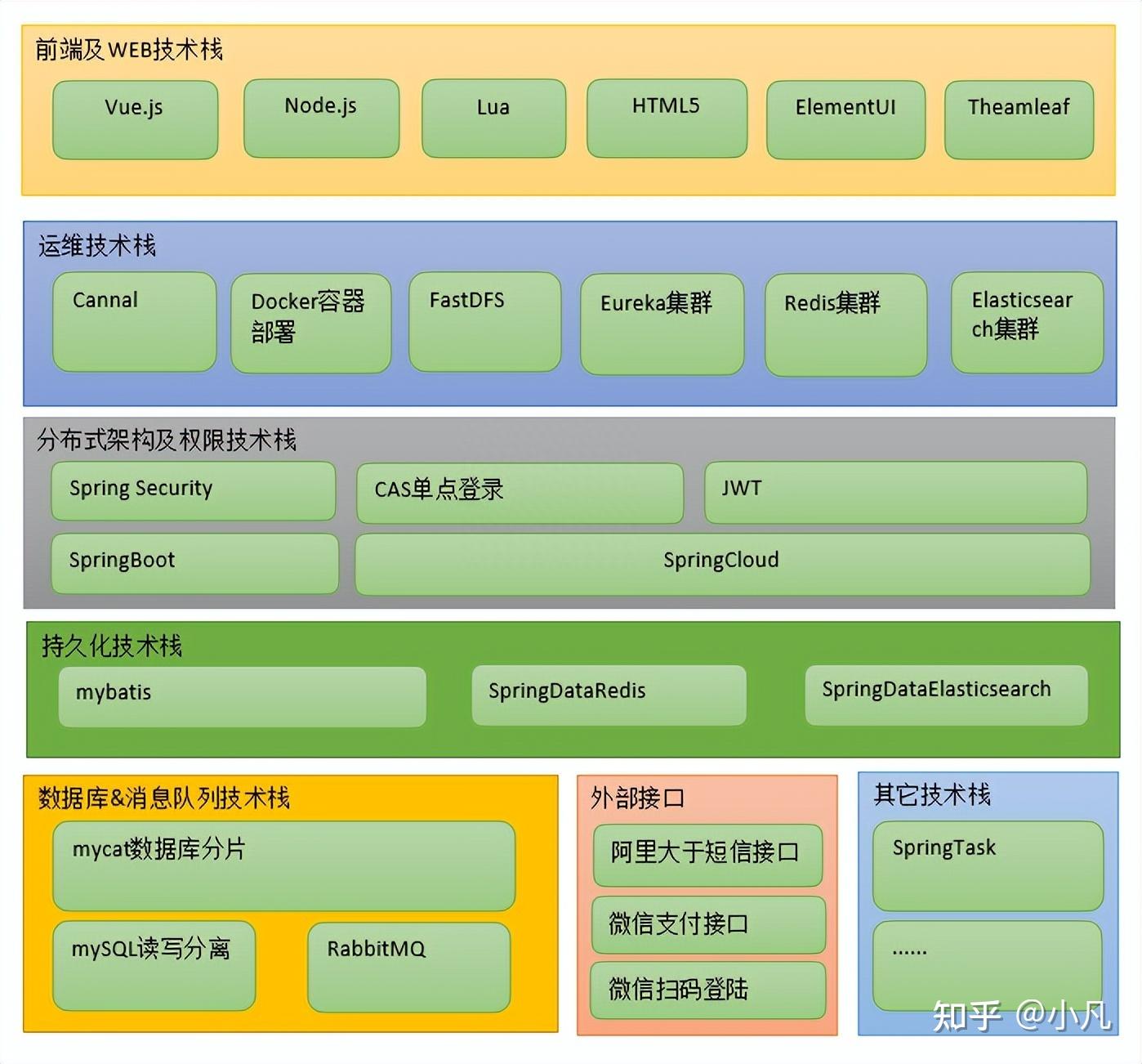 SpringBoot+SpringCloud+Mybatis+Vue电商项目实战，附文档+源码 - 知乎