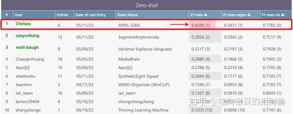 A Zero-/Few-Shot Anomaly Detection Method for CVPR 2023 VAND Workshop Challenge - 知乎