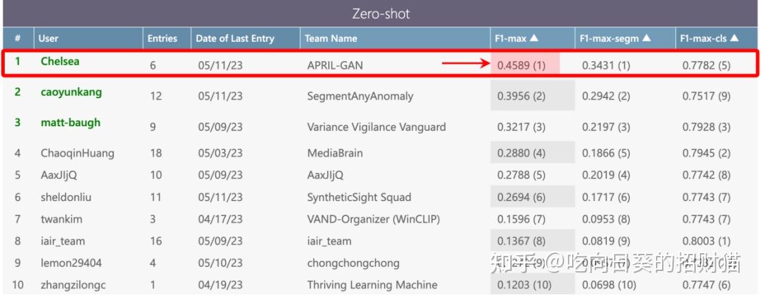 A Zero-/Few-Shot Anomaly Detection Method for CVPR 2023 VAND Workshop Challenge - 知乎