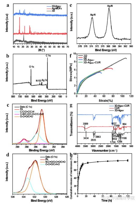 Chemical Engineering Journal: 具有原位生长的银金属有机框架的三维层状纳米纤维海绵用于促进伤口愈合 - 知乎