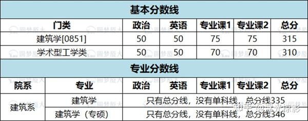 2022年厦门大学建筑系考研复试考核内容 知乎