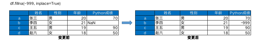 Dataframe常用操作！干货满满！ 知乎