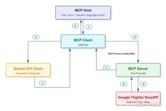 MCP是什么？与function calling有什么区别？ - 知乎